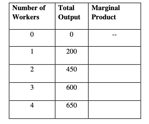 Solved What is marginal product of labor? Compute marginal | Chegg.com