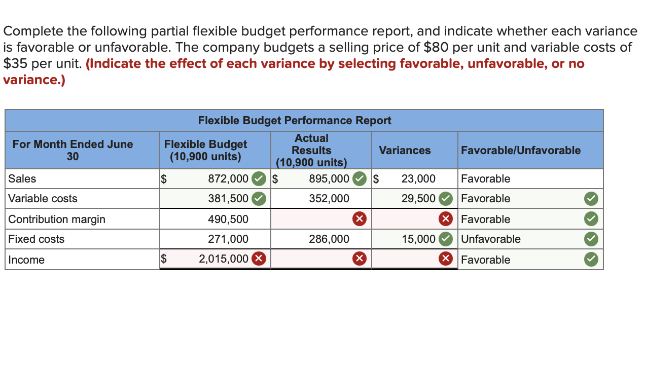Solved Complete the following partial flexible budget | Chegg.com Solved Complete the following partial flexible budget | Chegg.com