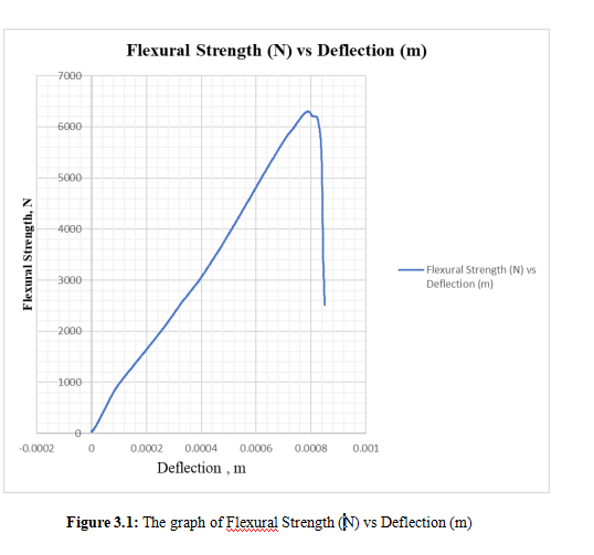 Flexural Strength (N) vs Deflection (m) 7000 6000 | Chegg.com