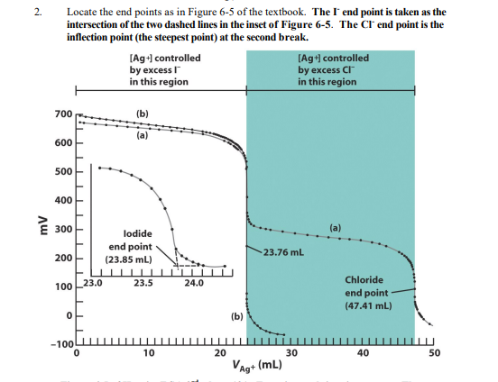Solved Hello, I completed a POTENTIOMETRIC HALIDE TITRATION | Chegg.com