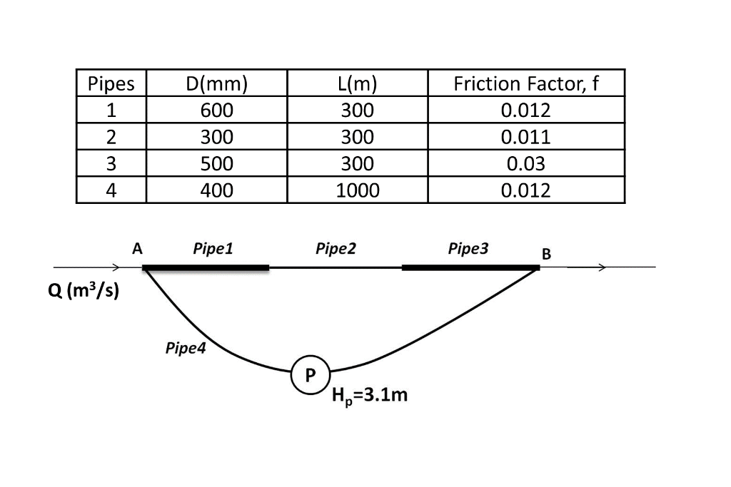 Solved Water is flowing in a pipeline from Point A to B. | Chegg.com