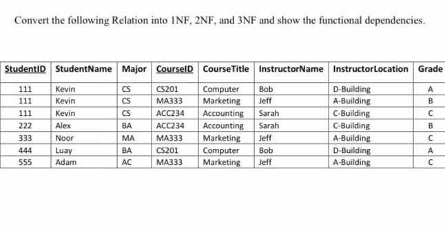Solved Convert the following Relation into INF, 2NF, and 3NF | Chegg.com