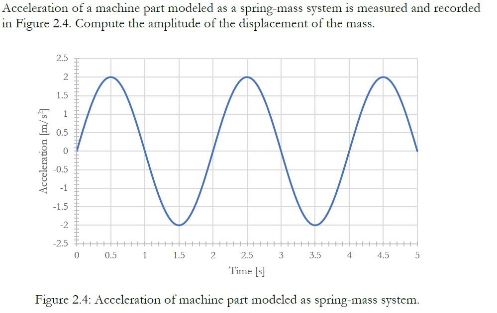 Solved Acceleration of a machine part modeled as a | Chegg.com
