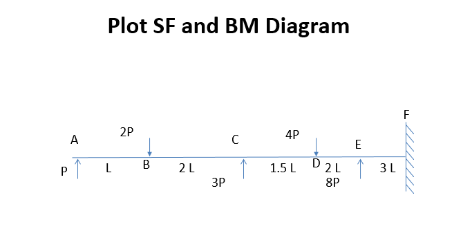 Solved Plot SF and BM Diagram F 2P с 4P A E p1 TTTTTTT L B 2 | Chegg.com