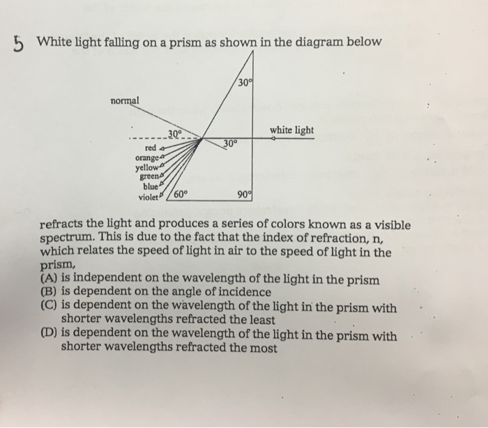 Solved White light falling on a prism as shown in the | Chegg.com