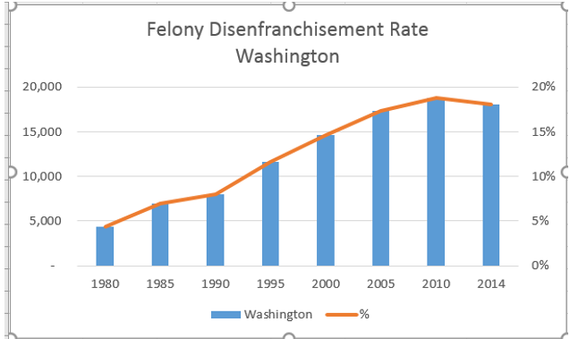 Solved USING EXCEL On the Disenfranchisement rate sheet | Chegg.com
