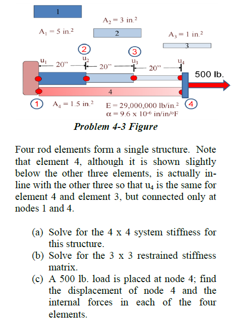 Solved Four rod elements form a single structure. Note that | Chegg.com