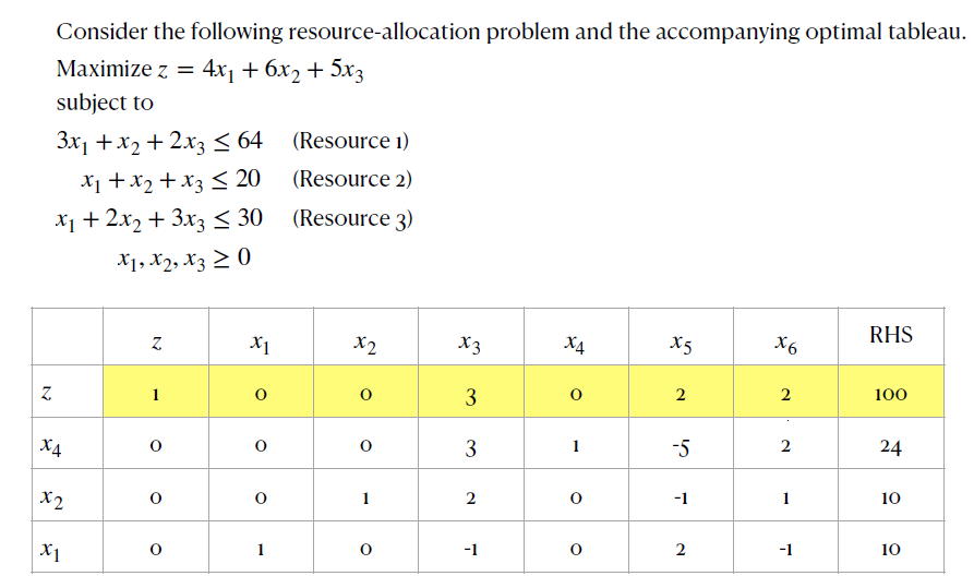 Solved Consider the following resource-allocation problem | Chegg.com