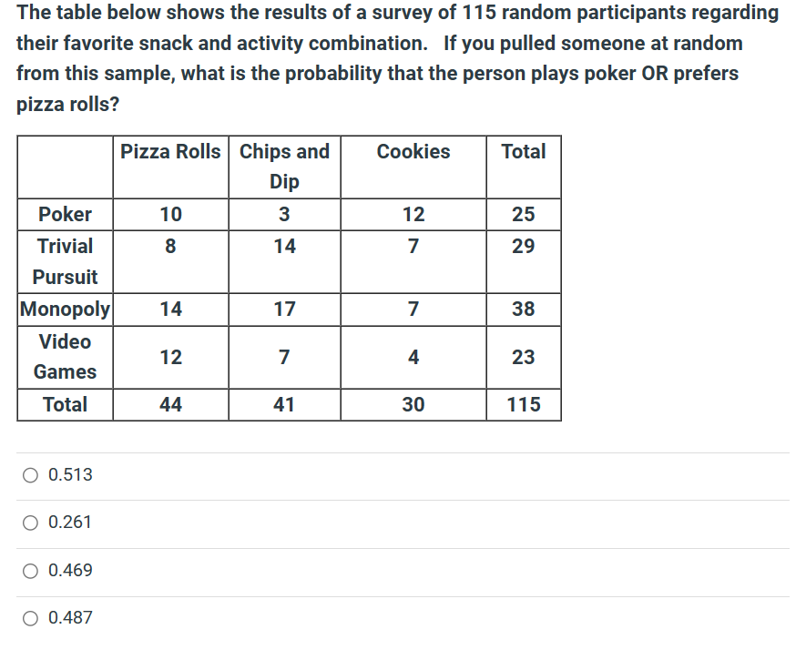 Solved The table below shows the results of a survey of 115 | Chegg.com