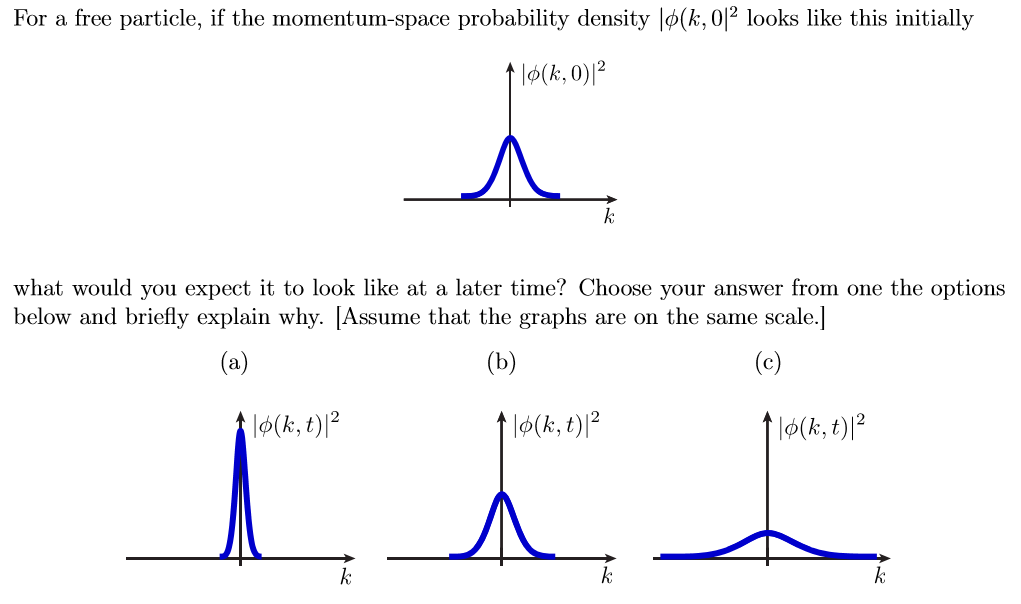 Solved For a free particle, if the momentum-space | Chegg.com
