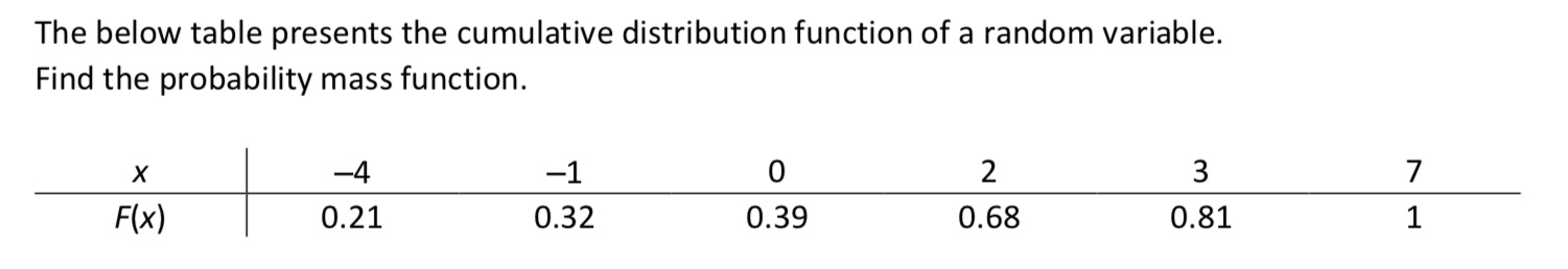 Solved The below table presents the cumulative distribution | Chegg.com