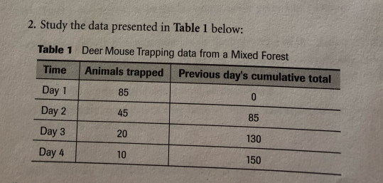 Solved 2. Study the data presented in Table 1 below: Table 1 | Chegg.com