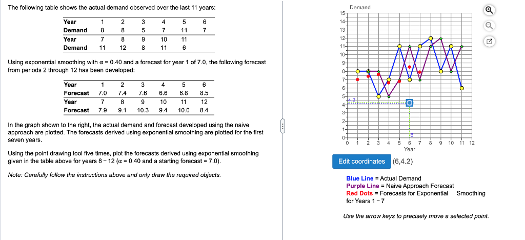 Solved The Following Table Shows The Actual Demand Observed