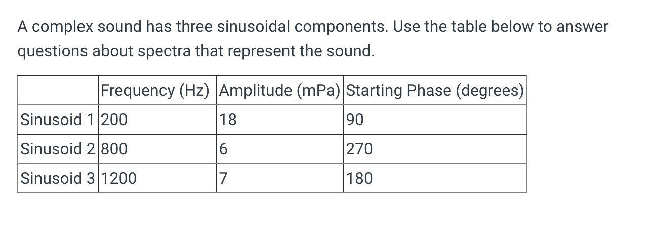 Solved A complex sound has three sinusoidal components. Use | Chegg.com
