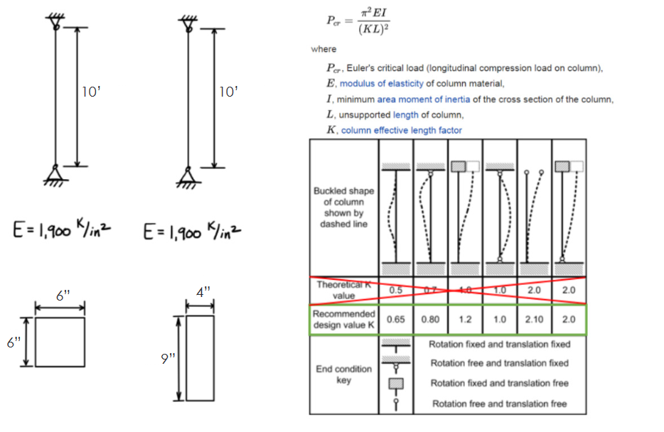 Solved Pcrkl2π2ei Vhere Pcr Eulers Critical Load 
