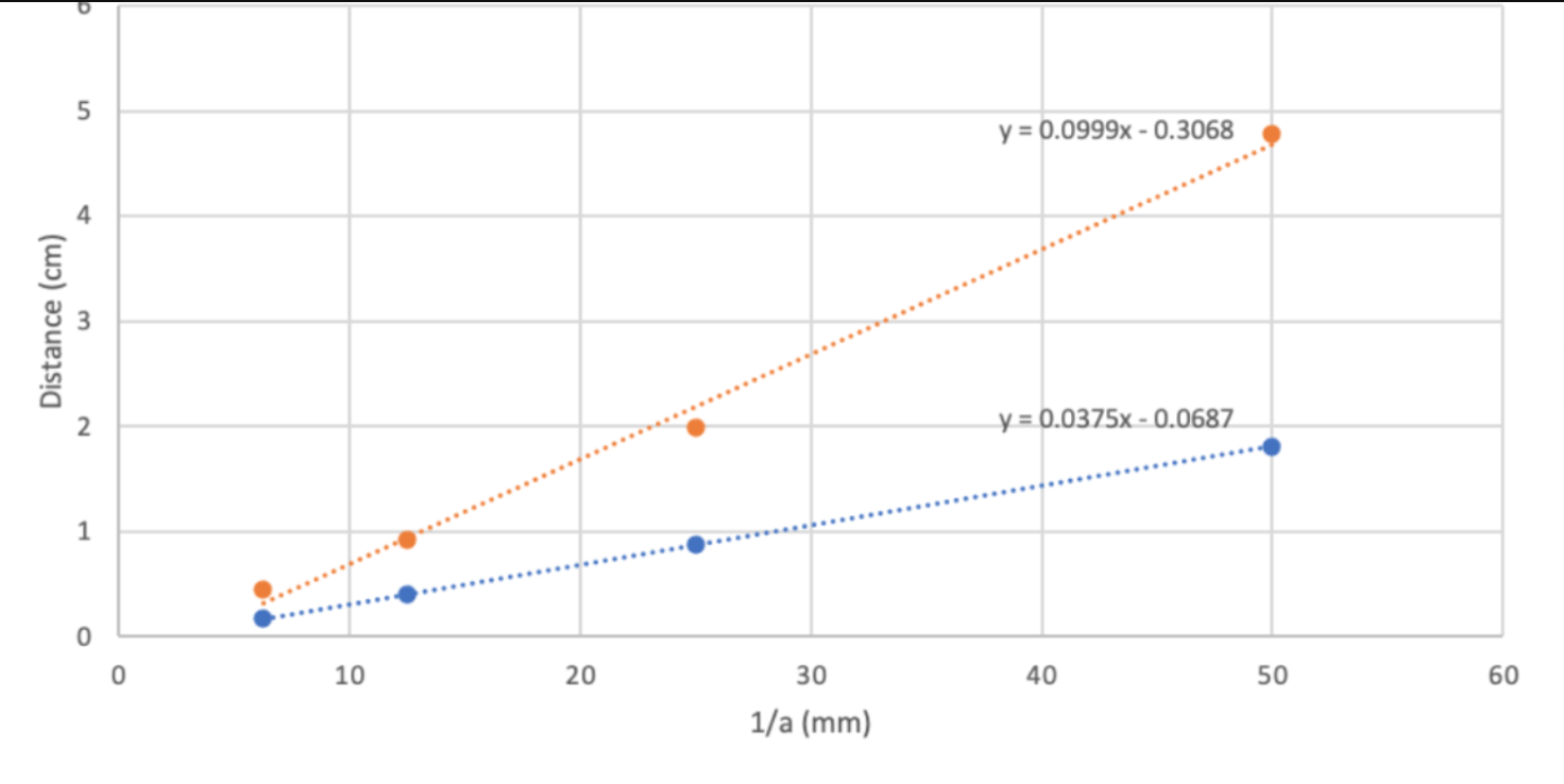 Solved How do I find the angle from central maxima, θp, for | Chegg.com