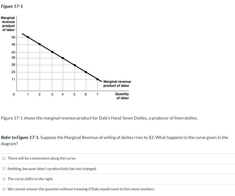 Solved Marginal revenue product of labor is defined as the | Chegg.com