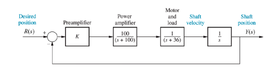 Solved Problem 4 : Design of Digital Lag Compensator using | Chegg.com