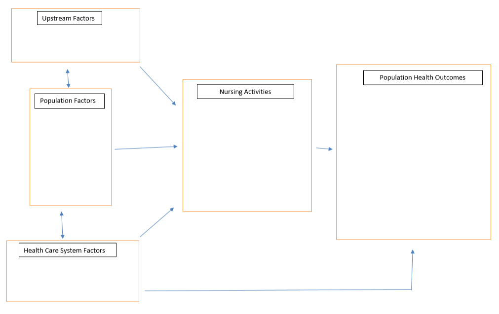 use the Population Health Model (PHM) Template below | Chegg.com