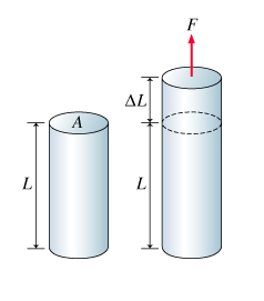 Solved Consider a metal bar of initial length L and | Chegg.com