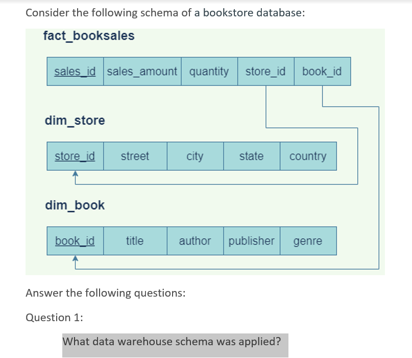 Solved Consider the following schema of a bookstore | Chegg.com
