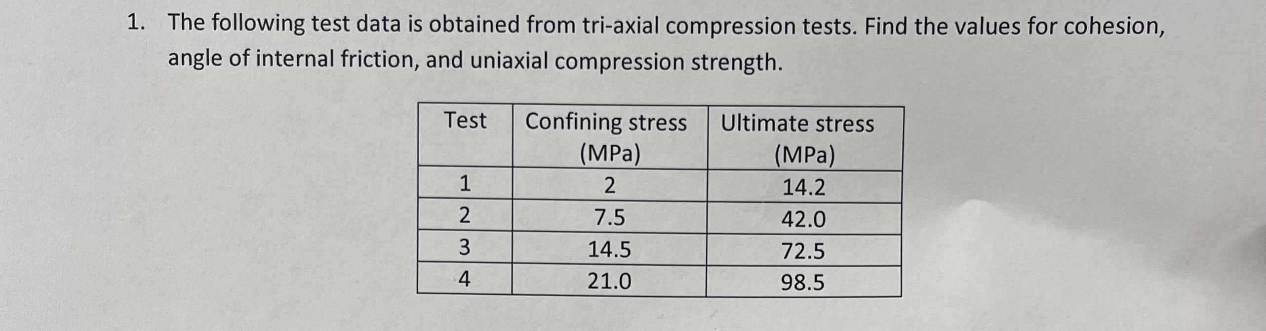 Solved The following test data is obtained from tri-axial | Chegg.com
