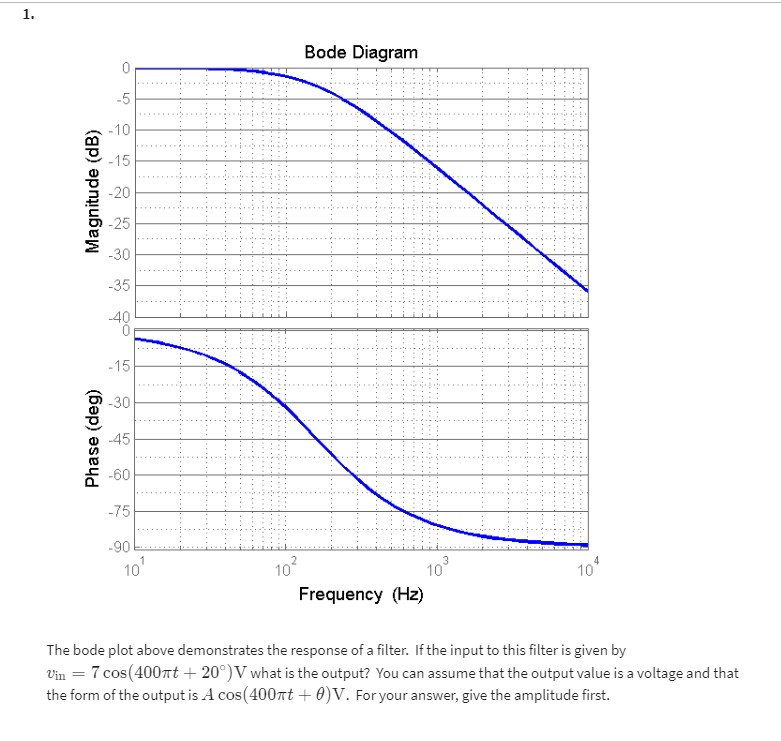 Solved The bode plot above demonstrates the response of a | Chegg.com