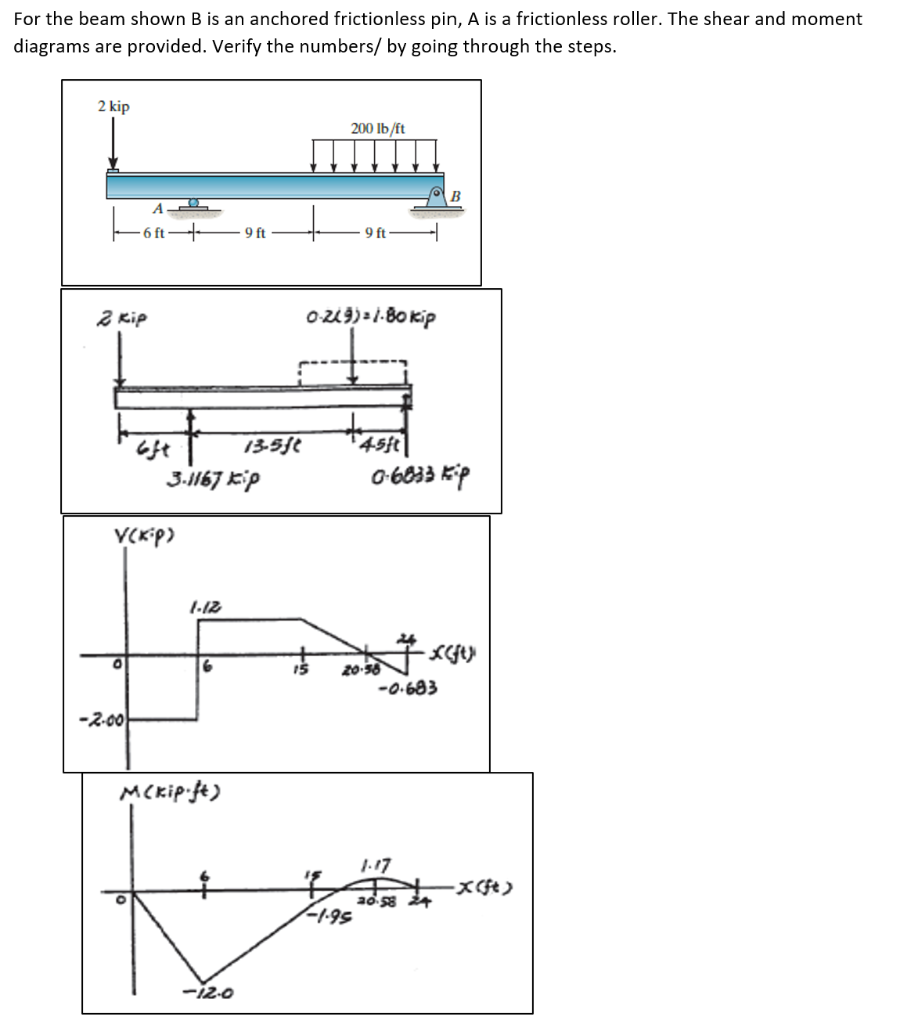 Solved For the beam shown B is an anchored frictionless pin, | Chegg.com