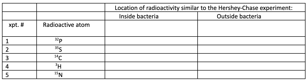 Solved Hershey and Chase infected bacteria with | Chegg.com