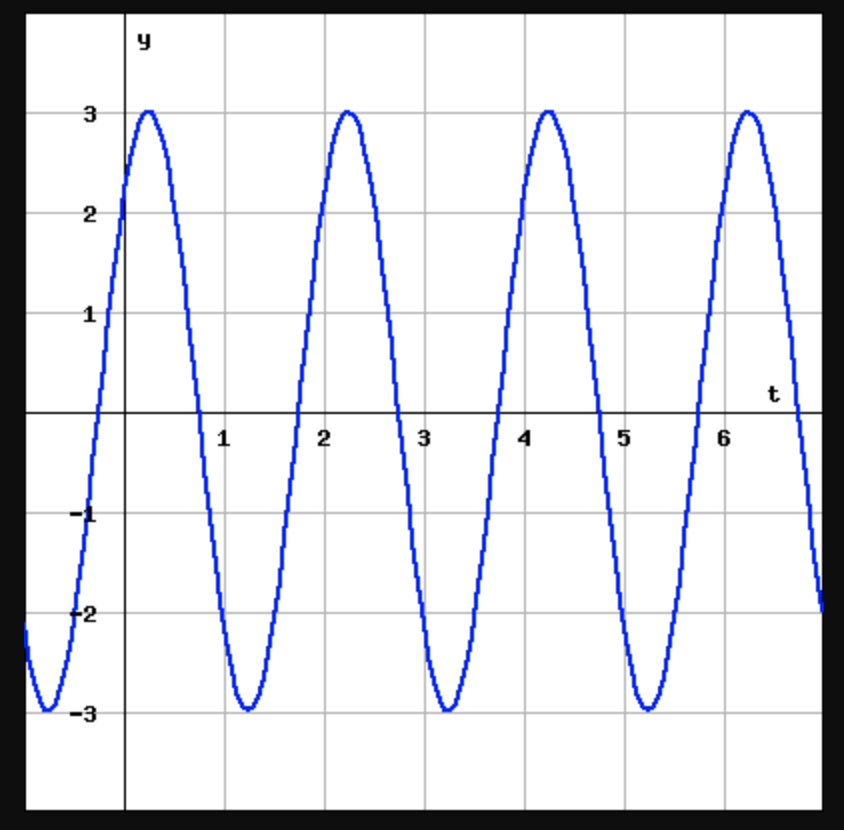 Solved (1 point) The graph shows the displacement from | Chegg.com