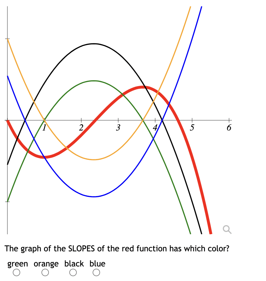 Solved The graph of the SLOPES of the red function has which | Chegg.com