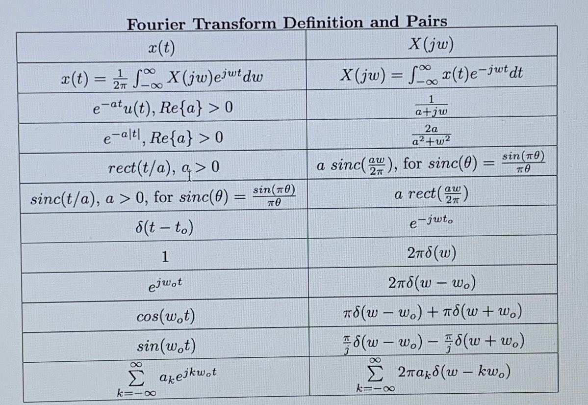 Solved 4. Fourier Transform: Synthesis (Inverse Transform). | Chegg.com