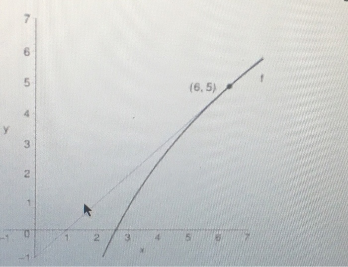 Solved Use differentials and the graph of f to approximate | Chegg.com