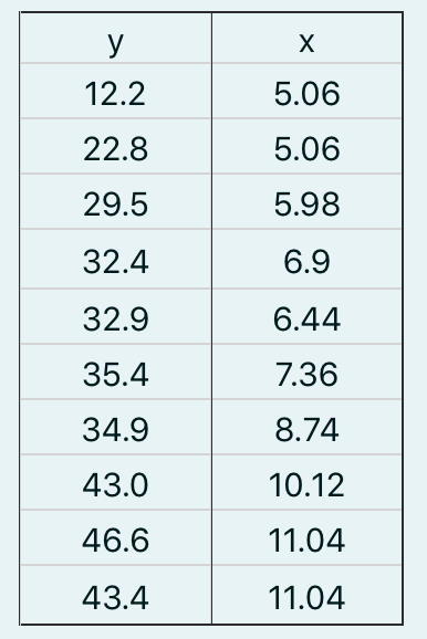 Solved Estimate a linear regression model using Y as a | Chegg.com