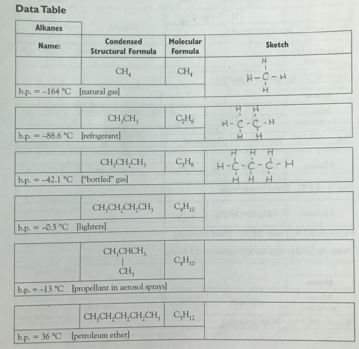 Solved Data Table Alkanes Condensed Molecular Structural | Chegg.com