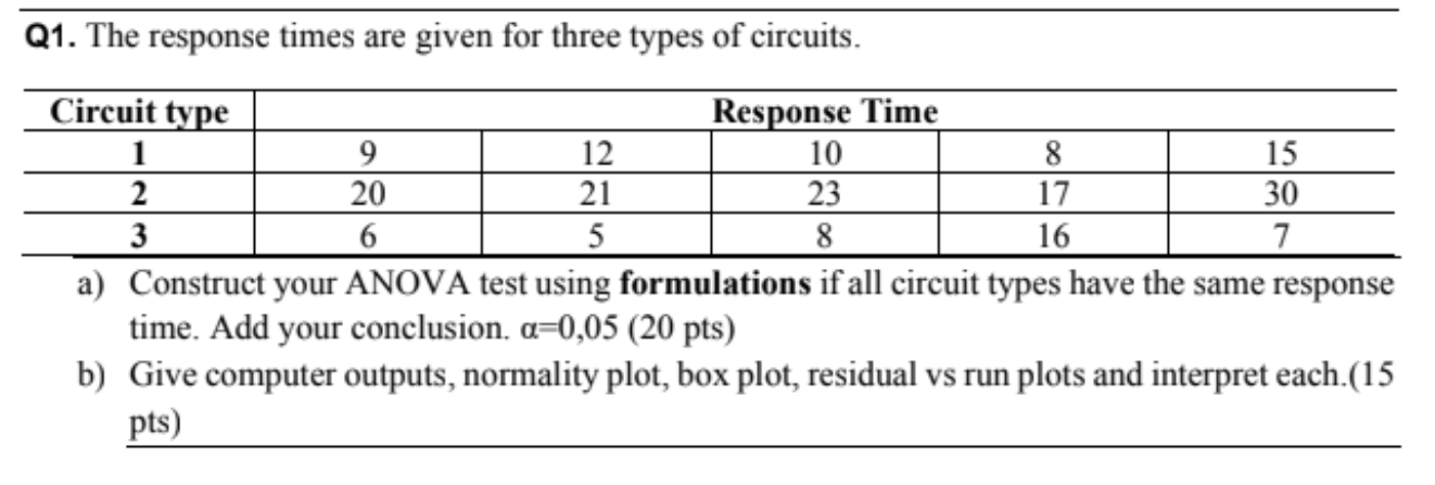 Solved The response times are given for three types of | Chegg.com