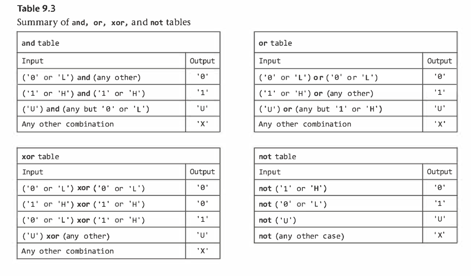 Solved Exercise 9.3. Logical operators (3) Determine the | Chegg.com
