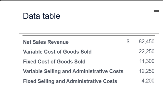 Solved Calculate the contribution margin and operating | Chegg.com