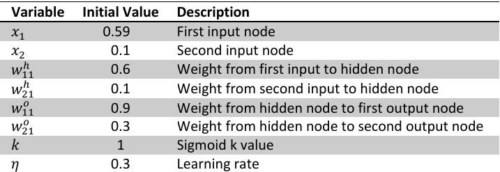 Solved Assume the following neural network structure and the | Chegg.com