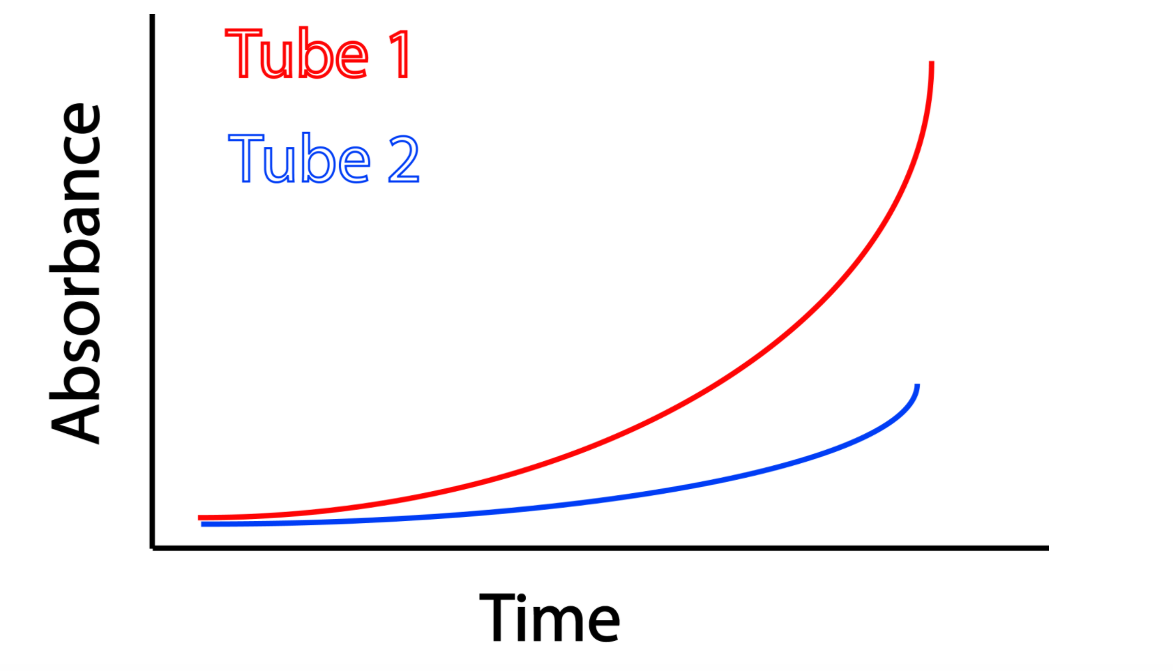Solved Tube 1 Tube 2 Absorbance Time A bacterial culture | Chegg.com