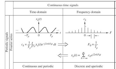 Solved why is it that in a continuous periodic signal | Chegg.com