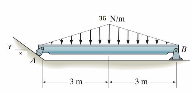 Solved he peak distributed load intensity is w = 36 N/m. The | Chegg.com