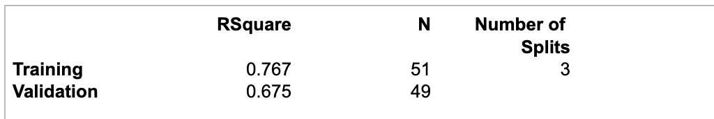 Solved \begin{tabular}{|lrrr|} \hline & RSquare & N & | Chegg.com