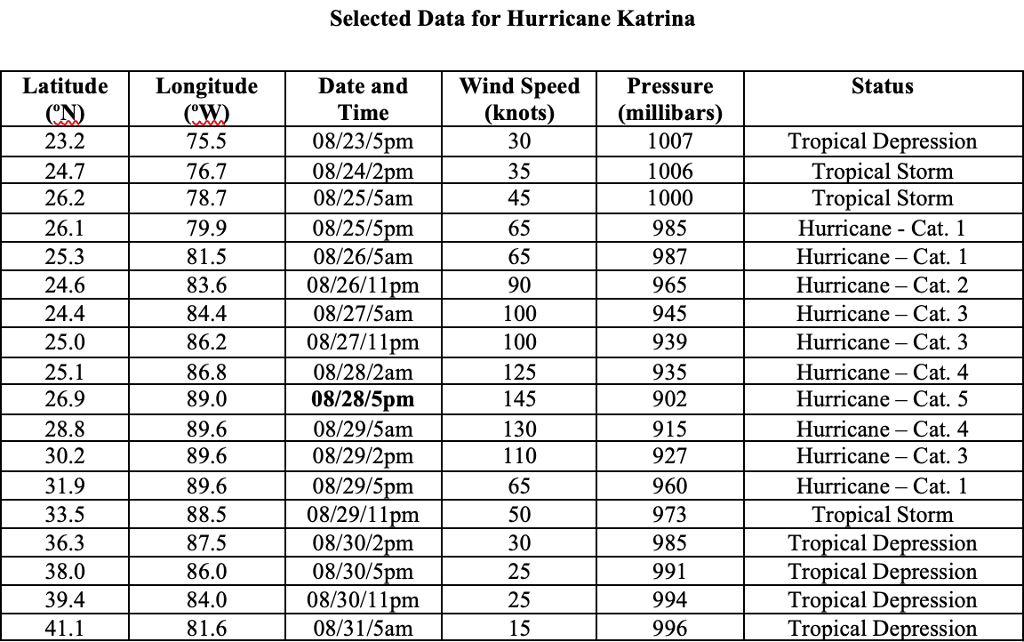 Solved Selected Data for Hurricane Katrina LatitudeLongitude | Chegg.com
