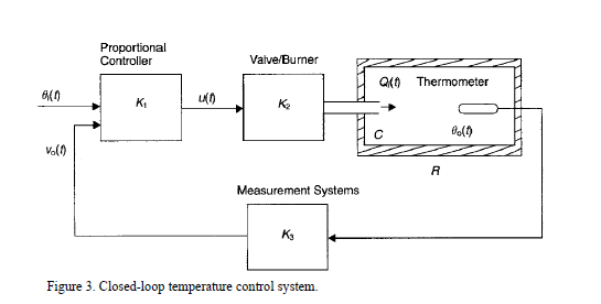 3- Figure 3 shows the elements of a closed-loop | Chegg.com