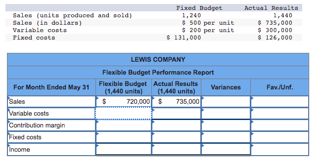 Solved Lewis Company Reports The Following Fixed Budget And Chegg