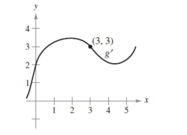 Solved Use differentials and the graph of g' to approximate | Chegg.com