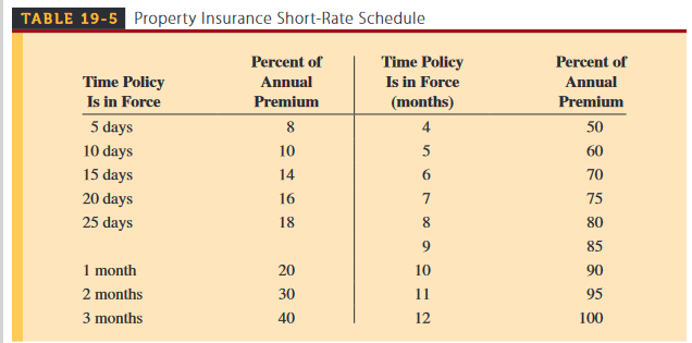 Solved Calculate the short-term premium and refund for the | Chegg.com