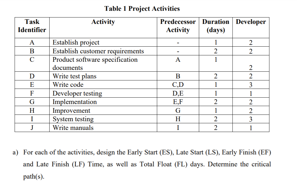 Solved Task Identifier A B С Table 1 Project Activities | Chegg.com