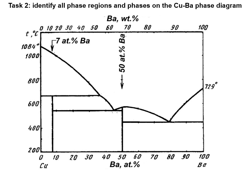 Solved Task 1: identify all phase regions and phases on the | Chegg.com